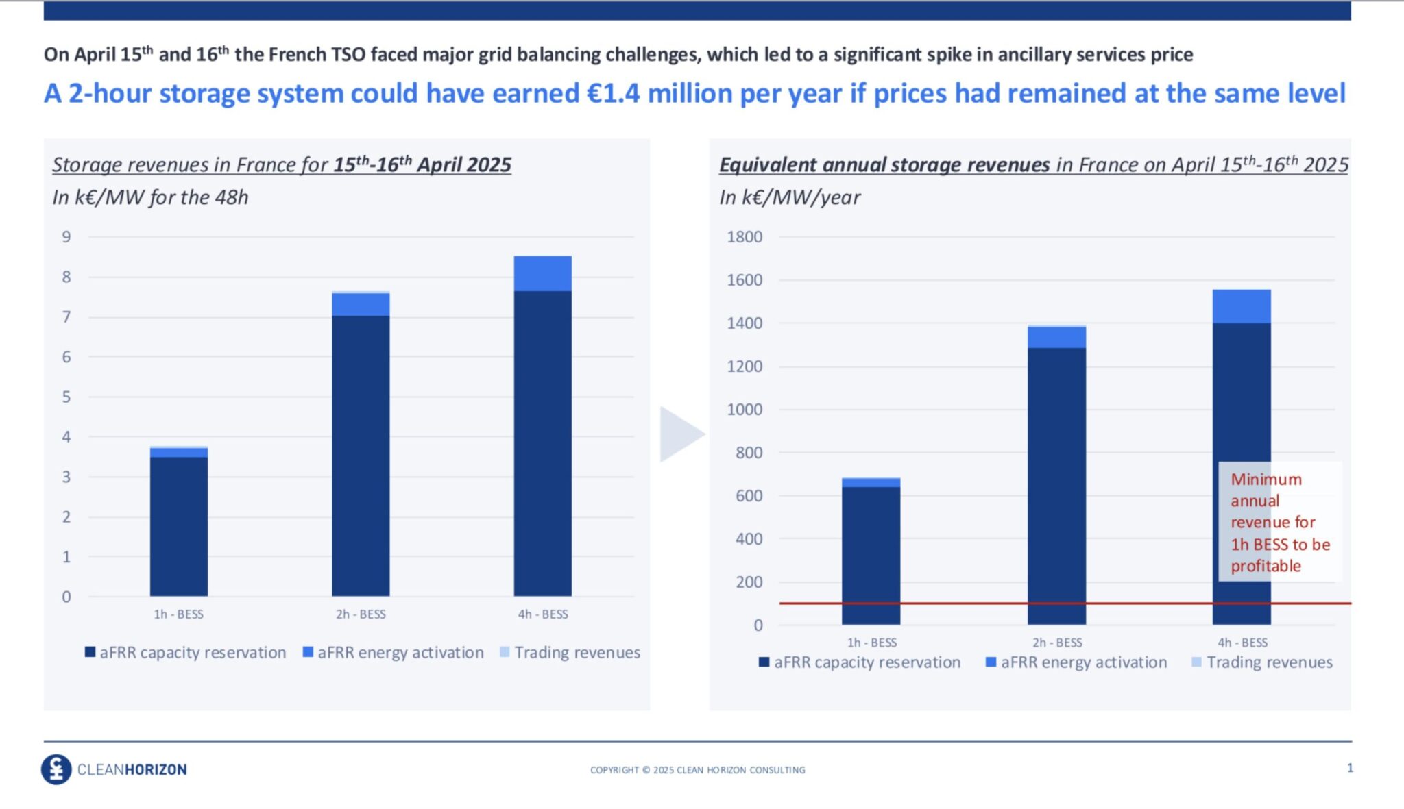 How a 2-Hour BESS in France Could Have Earned €1.4M Annually